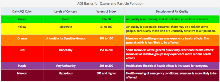 Air Quality Sensor - The AQI Scale | HALO Smart Sensor